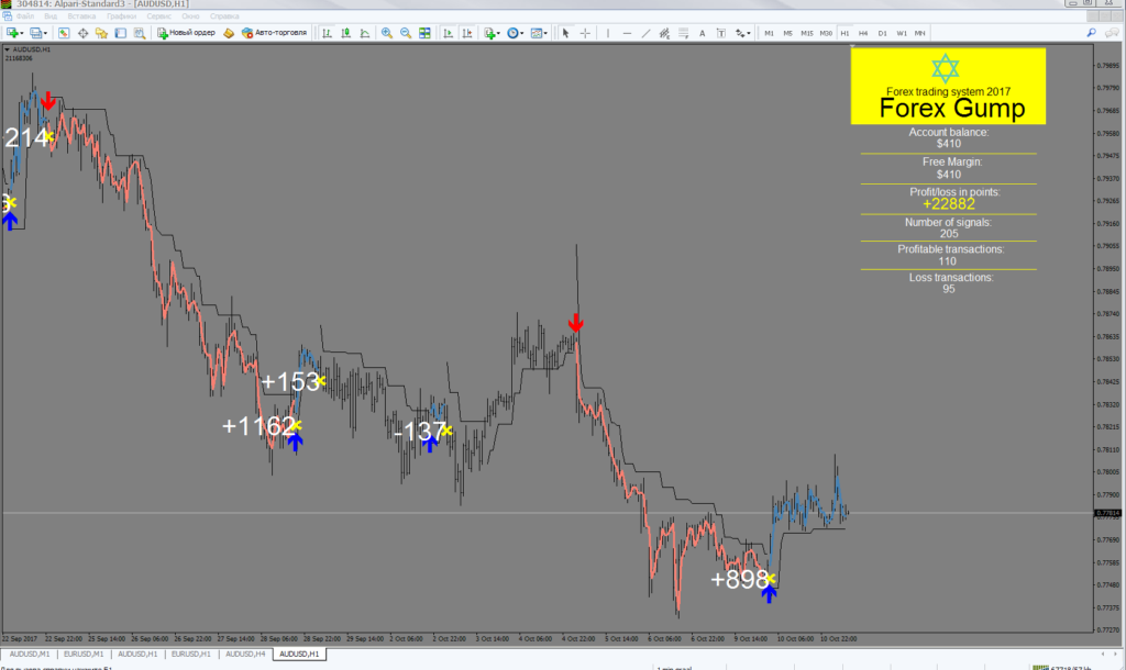 Forex Gump EA Review - Forex Robot Expert