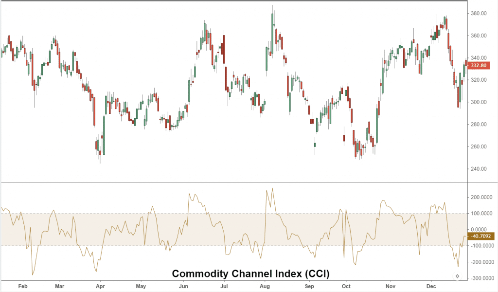 Forex Indicators: Commodity Channel Index (CCI) Explained - Forex Robot ...