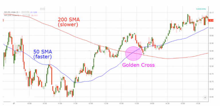 Golden Cross and Death Cross: How to Use These Setups - Forex Robot Expert
