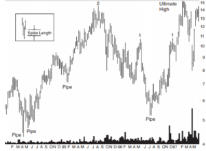 Using High and Tight Flags and Pipe Bottoms in Charts - Forex Robot Expert