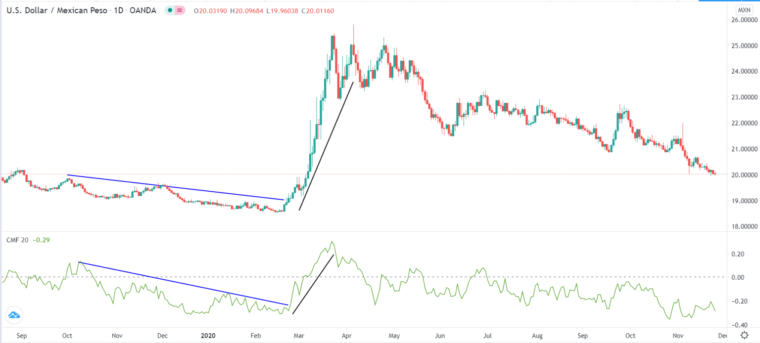4 Of The Best Volume Indicators To Use In Forex Trading - Forex Robot ...