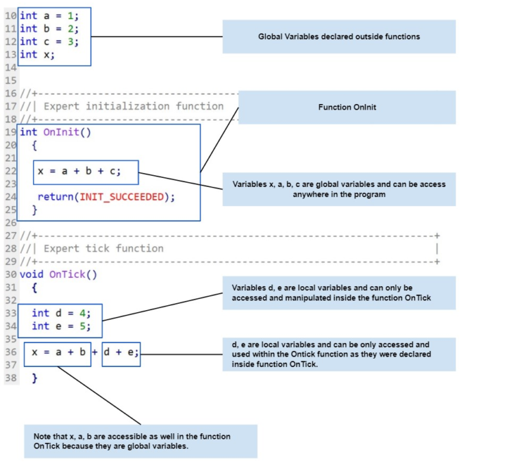 What Are The Variables, And How To Use Them? - Forex Robot Expert