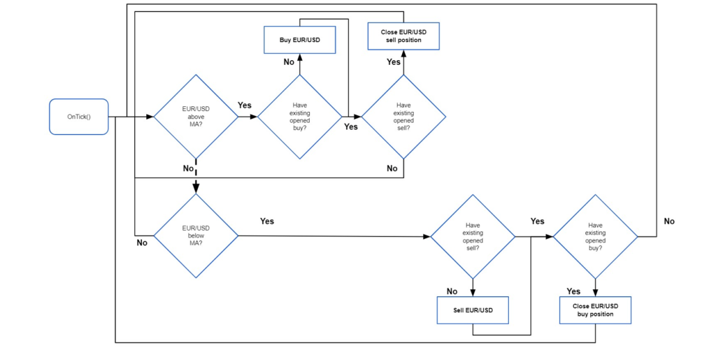 What Is A Robot, And How To Model Trading Processes With Flowcharts ...