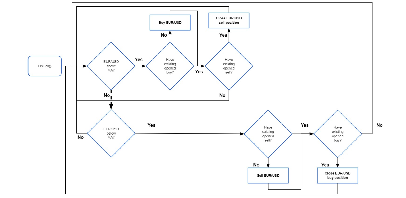 What Is A Robot, And How To Model Trading Processes With Flowcharts ...