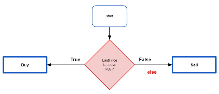 The ELSE Statement For Alternative Options - Forex Robot Expert
