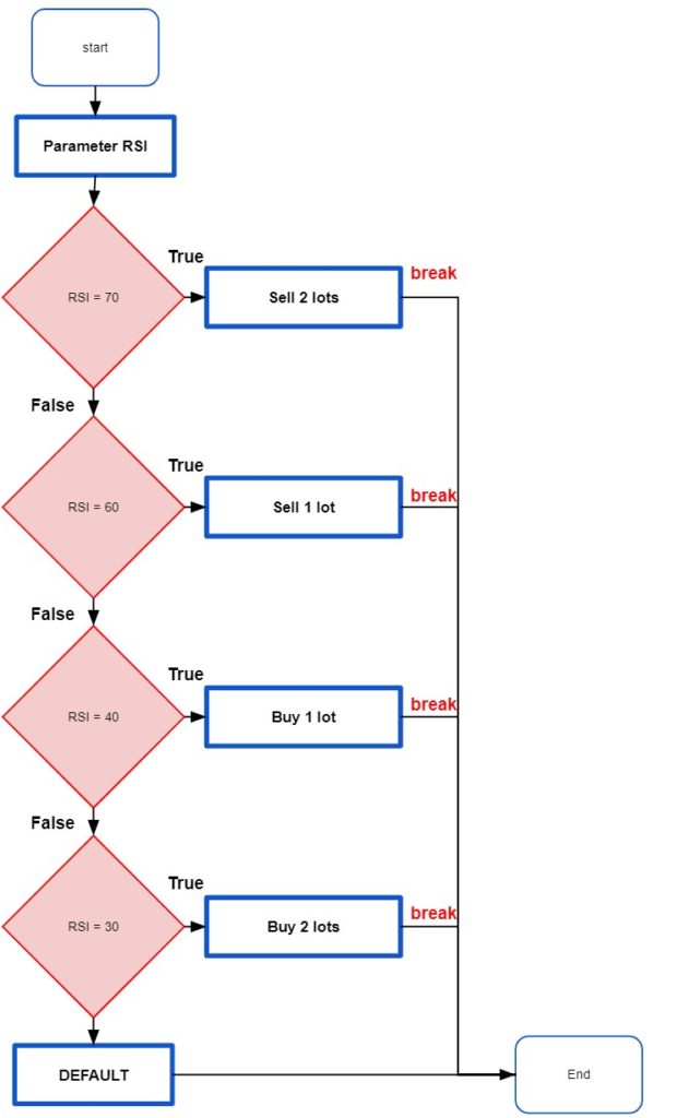 The Switch Operator An Alternative To If And Else If Forex Robot Expert