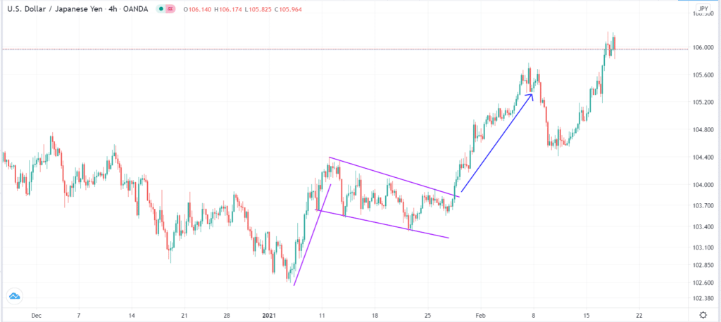 4 Price Action Patterns That Work Well in Forex - Forex Robot Expert