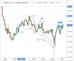 Explanation to Using Measured Move Downs in Bearish Reversals - Forex ...