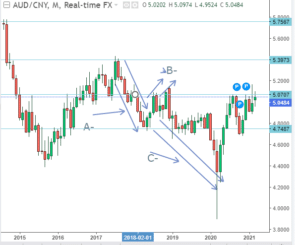 Explanation to Using Measured Move Downs in Bearish Reversals - Forex ...