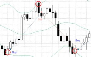 How to implement Bollinger Bands? | MQL Programming - Forex Robot Expert
