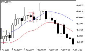 How To Implement The Envelopes Indicator? | MQL Programming - Forex Robot Expert