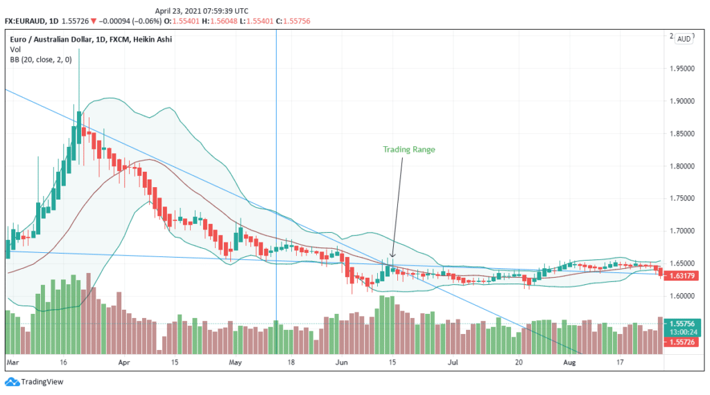 Trading Analysis: Expansion And Contraction Explained - Forex Robot Expert