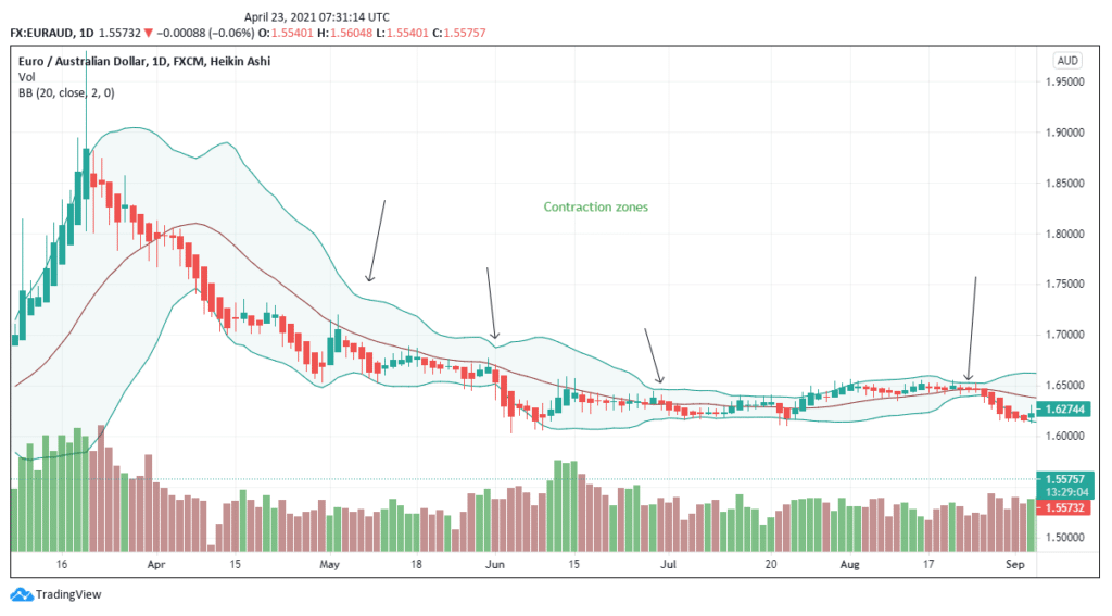 Trading Analysis: Expansion And Contraction Explained - Forex Robot Expert