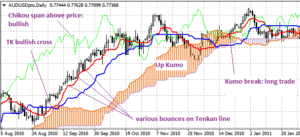 How To Implement Ichimoku Indicator? | MQL Programming - Forex Robot Expert