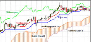 How To Implement Ichimoku Indicator? | MQL Programming - Forex Robot Expert