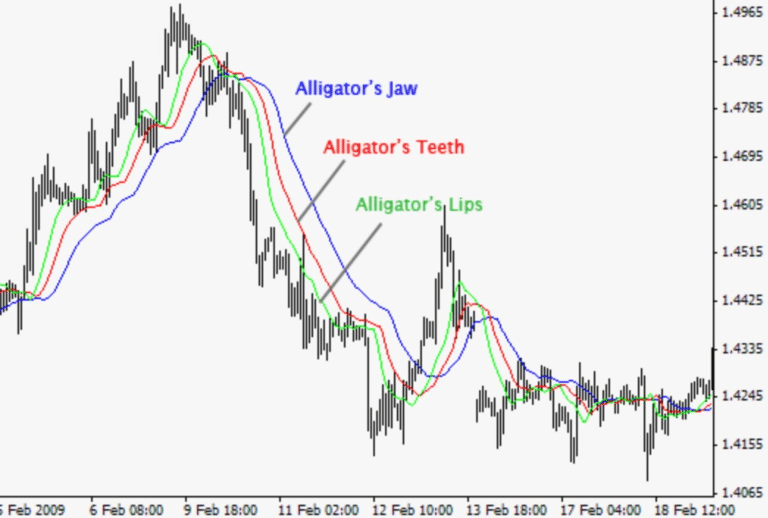 How to implement the Gator/Alligator indicator? | MQL Programming - Forex Robot Expert