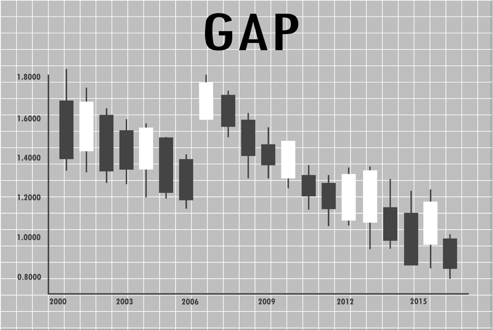 What Is A Gap? - Forex Robot Expert