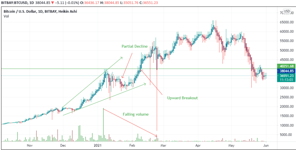 Forex Charts: Interpreting Partial Declines - Forex Robot Expert