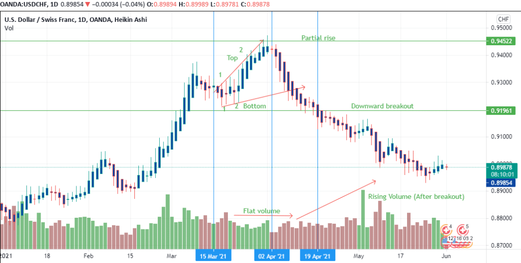 Forex Charts: Interpreting Partial Declines - Forex Robot Expert