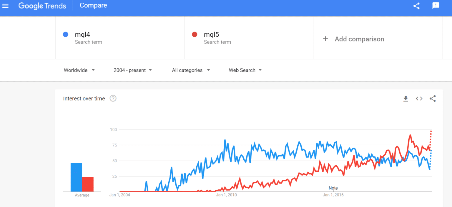 Mql5 Vs Mql4 The Key Differences Mql Programming Forex Robot Expert