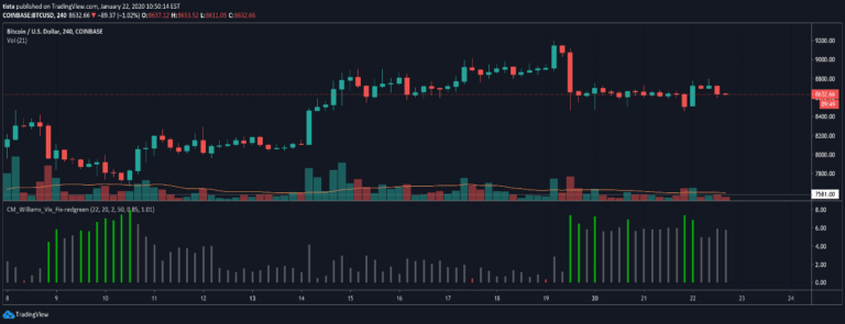 Taking Advantage of the Williams VIX Fix Indicator on TradingView for ...