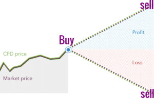 What Is a Contract for Difference (CFD), and How Does It Work in the ...