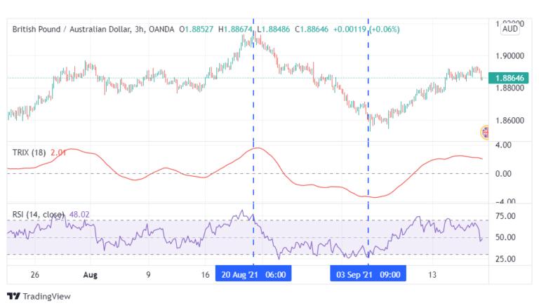 The TRIX Indicator and How to Use It in Forex Trading - Forex Robot Expert