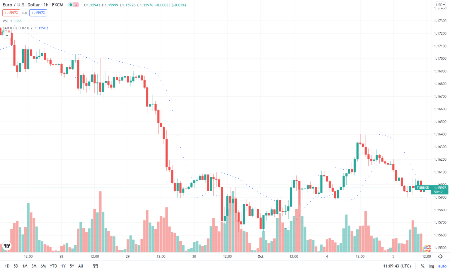 Top 7 TradingView Forex Indicators - Forex Robot Expert