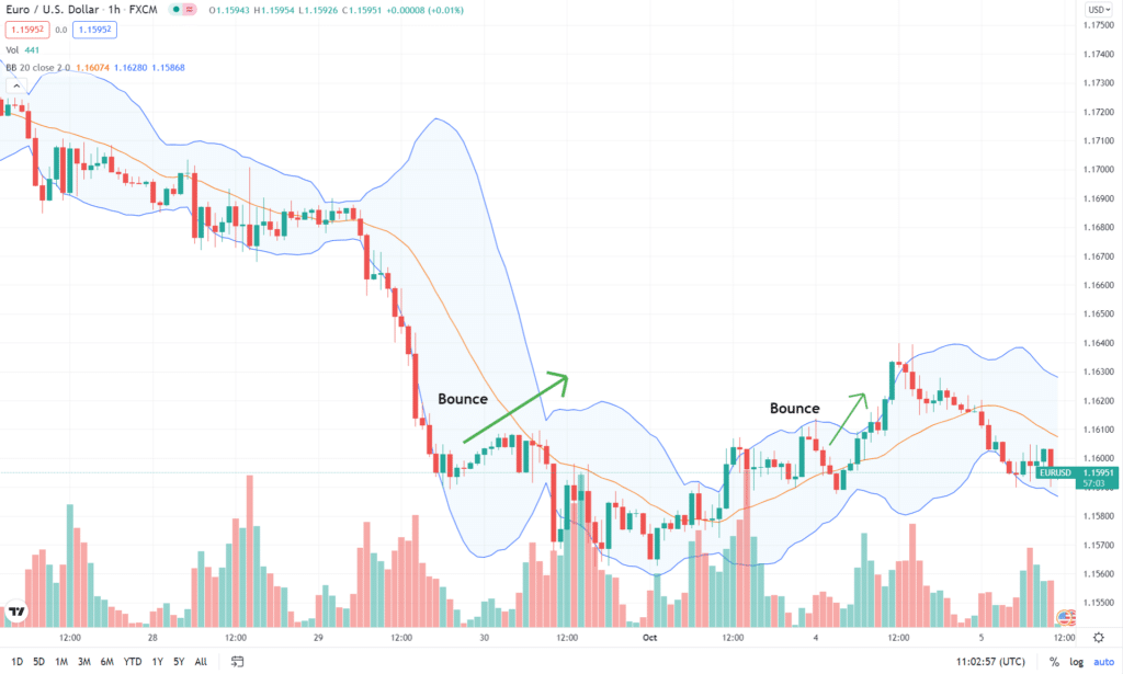 Top 7 TradingView Forex Indicators - Forex Robot Expert