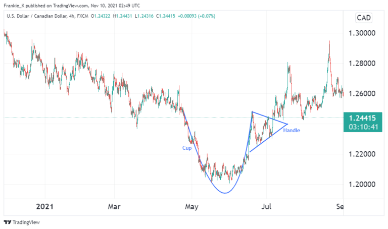 The Guide to Trading the Cup and Handle Pattern in Forex - Forex Robot ...