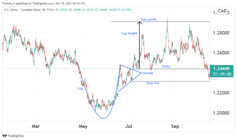 The Guide to Trading the Cup and Handle Pattern in Forex - Forex Robot ...