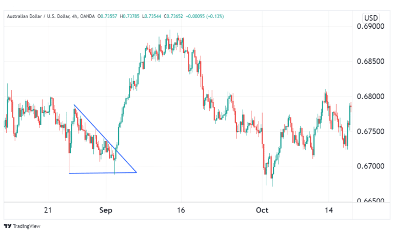 Descending and Ascending Triangles in Forex - Forex Robot Expert