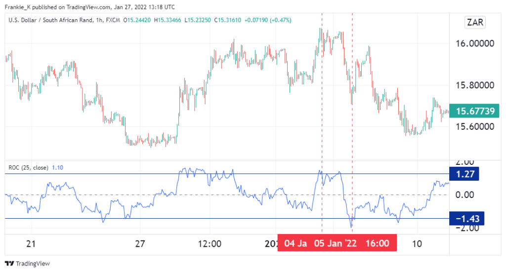 Forex Indicators: Rate of Change - Forex Robot Expert
